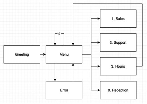 Build A Phone Tree With Python Twilio And A State Machine