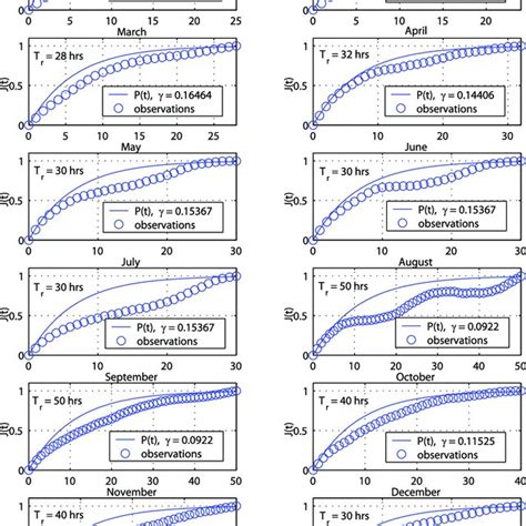 Analytical And Observed Transition Functions Jt Corresponding To The Download Scientific