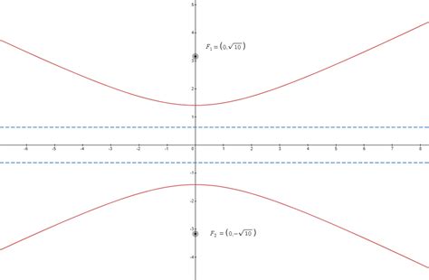 Find The Eccentricity Of The Hyperbola Then Find And Graph Quizlet