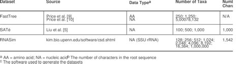 Simulated Sequence Datasets And Some Of Their Properties Download Table