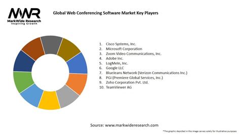 Global Web Conferencing Software Market Analysis Industry Size Share Research Report