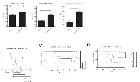 Figure 6 From A Novel Murine Gitr Ligand Fusion Protein Induces