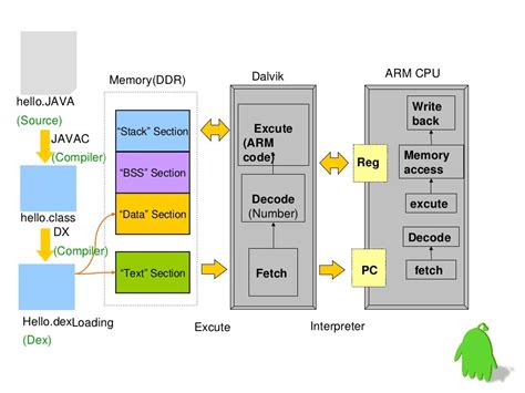 Understanding The Dalvik Virtual Machine
