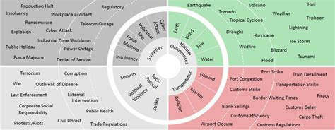 Risk Categories And Risk Types Monitored By Everstream Analytics For