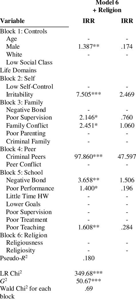 Summary Of Nested Negative Binomial Regression Analysis Of Cochrans