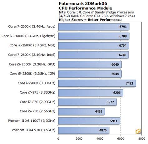 Intel Core i7-2600K and i5-2500K Processors Debut - Page 12 | HotHardware