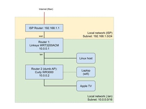 Linksys Wrt3200acm Openwrt 23 05 3 Internet Dies Randomly Installing And Using Openwrt