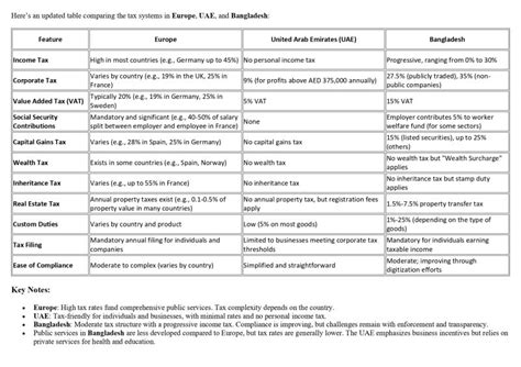 Abu Salah Musha Lemon On Linkedin Taxsystems Globaleconomy Europe Uae Bangladesh Finance