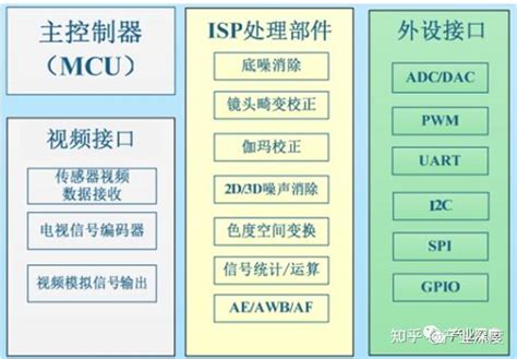 产业深度：2023 2028年图像信号处理器（isp）产业运行调查与发展战略研究报告 知乎