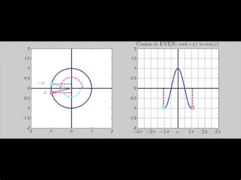 Why Is The Cosine Function Even YouTube