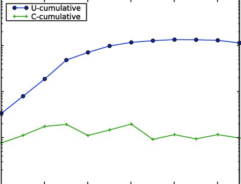 This Figure Gives The Cumulative Constrained And Unconstrained Search