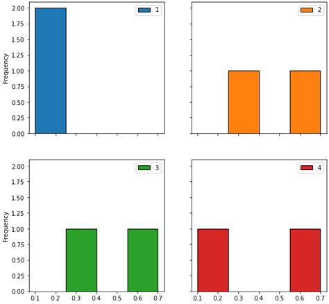 Python How To Plot Histogram Subplots For Each Group Stack Overflow