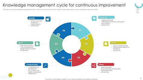 Top 10 Knowledge Management Powerpoint Presentation Templates In 2025