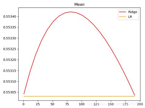 【sklearn 回归模型】岭回归 ＜linear model ridge＞ sklearn 岭回归 csdn博客