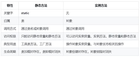 【java基础面试题013】java中静态方法和实例方法的区别是是么? 【java基础面试题013】java中静态方法和实例方法的区别是是么?