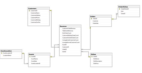 sql import fact table data from multiple tables and queries stack