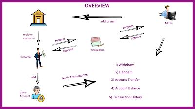 Online Banking System Project Using Spring Boot JSP MySQL Spring