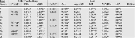 npmi values for reuters data set download scientific diagram