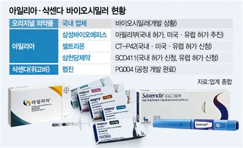 비만치료제 열풍인데···삭센다·위고비 바이오시밀러는 언제