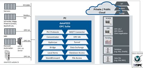 Datafeed Opc Kapcsolatok Controsys Kft
