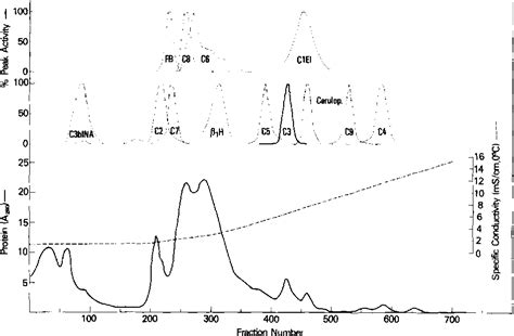 Table I From Large Scale Isolation Of Functionally Active Components Of