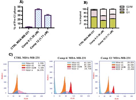 A Facs Analysis Of Cell Cycle Distribution Percentage Of Mda Mb 231