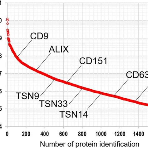 Quantitative Overview Of Plasma Exosomal Proteins Detected In This Download Scientific Diagram