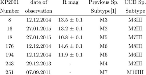 Journal Of Observations Photometric Results And Spectral Clas Sification Download Table