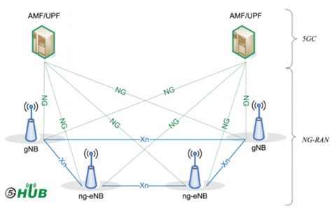What Are Lte Updates Needed To Support G Dual Connectivity Moniem Tech