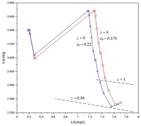 Optimal Design Parameters For Supercritical Steam Power Plants