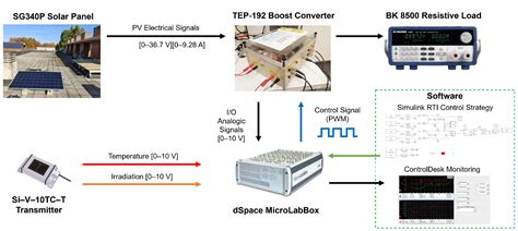 Particle Swarm Optimization Based Control For Maximum Power Point