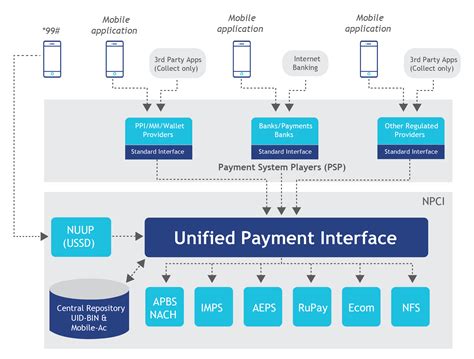 Tool New Digital Ecosystem Helps Foster Financial Inclusion In India