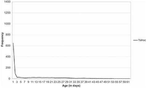 Frequency Distribution For Yahoo Download Scientific Diagram
