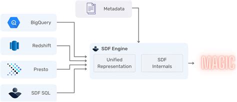 Sql Dialects And The Tower Of Babel