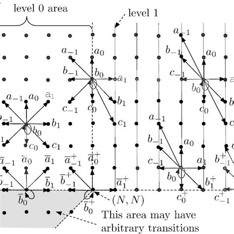 State Transitions For The Redefined Qbd Process ˜ X T ˜ Y T Download Scientific Diagram