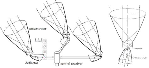 optical analysis of crossed compound parabolic concentrator for high