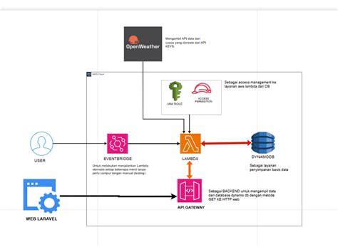Automating Weather Data Flow Aws Lambda Dynamodb Api Gateway