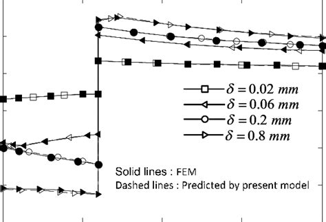 Radial Stress Distribution Download Scientific Diagram