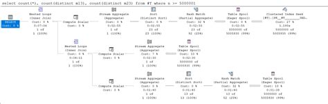 Sql Server Inexplicably Huge Read Counts For Worktable When