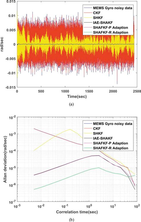 Modeling Of Inertial Rate Sensor Errors Using Autoregressive And Moving