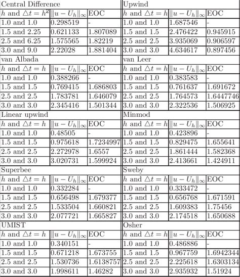 table 2 from total variation diminishing finite volume schemes for one