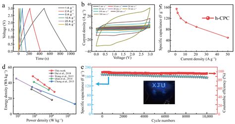 Nitrogen Doped Hierarchical Porous Carbon Derived From Coal For High Performance Supercapacitor