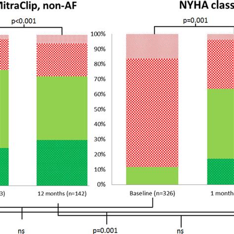 Nyha Class After Mitraclip Implantation The Nyha Class After The