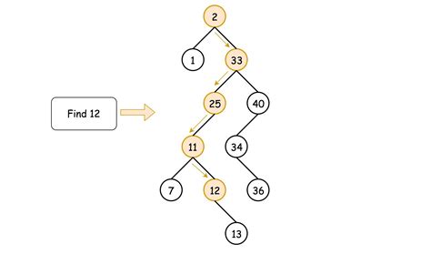 【leetcode】700二叉搜索树中的搜索（递归迭代，java实现） 灰信网（软件开发博客聚合）