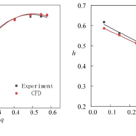 Design Of Experiments Doe Method A Latin Hypercube Sampling