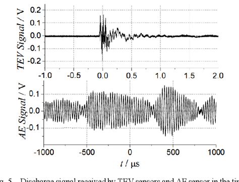 Figure 1 From Review Of Transient Earth Voltage Sensor Implementation To Detect Partial