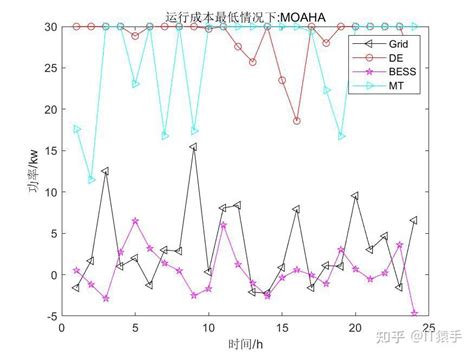 五种多目标优化算法（mssa、moaha、mopso、nsga3、nsga2）求解微电网多目标优化调度（matlab） 知乎