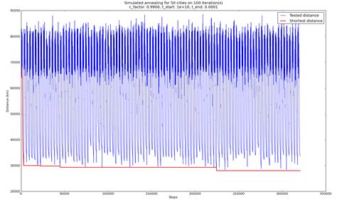 simulated annealing applied to the traveling salesman problem code