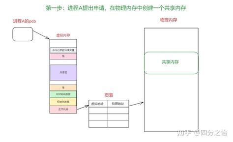 15 进程间通信 共享内存 知乎