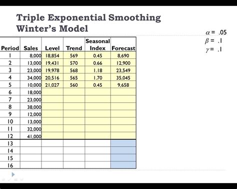 Triple Exponential Smoothing Winters Model α 05